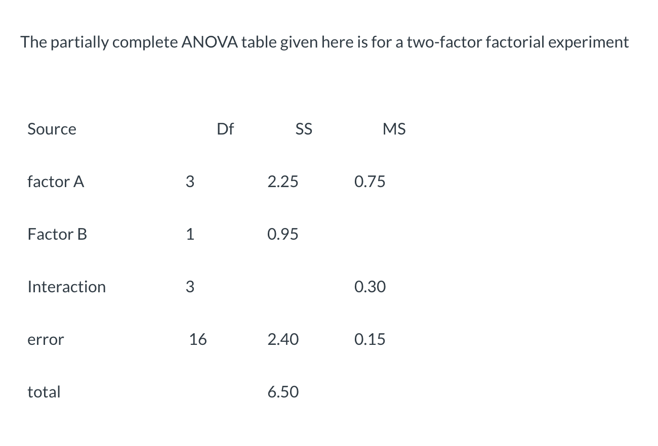 Solved The partially complete ANOVA table given here is for | Chegg.com