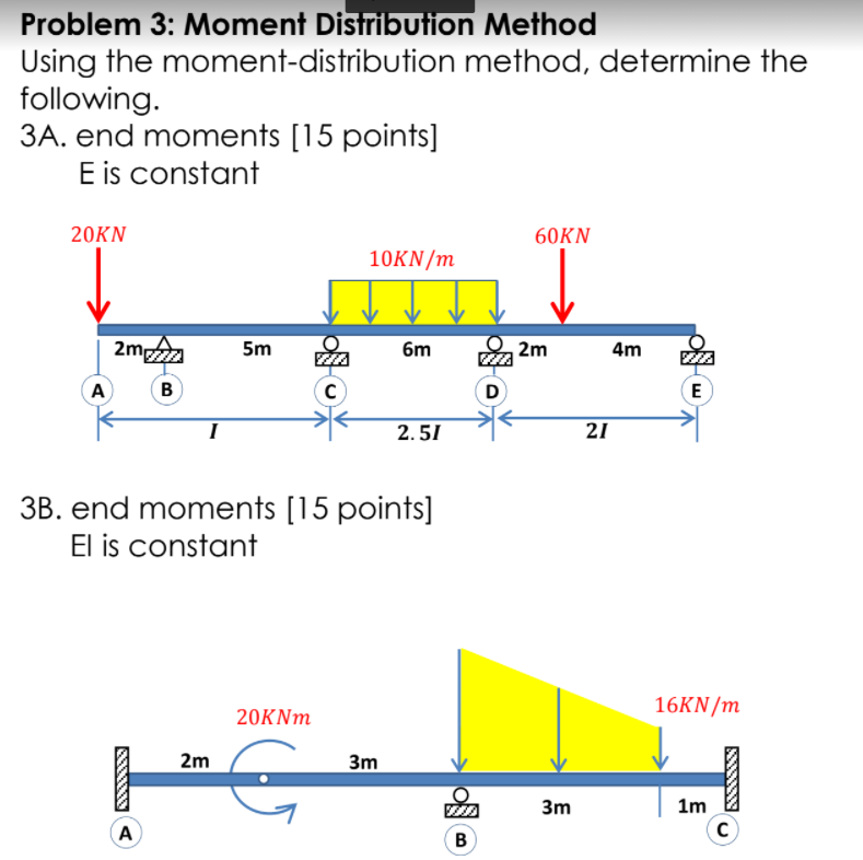 Solved Problem 3: Moment Distribution Method Using the | Chegg.com