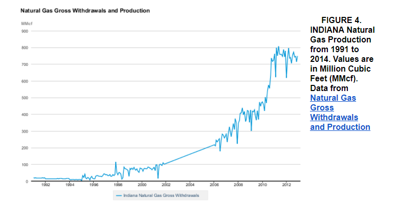Solved Natural Gas Gross Withdrawals and Production MMC | Chegg.com