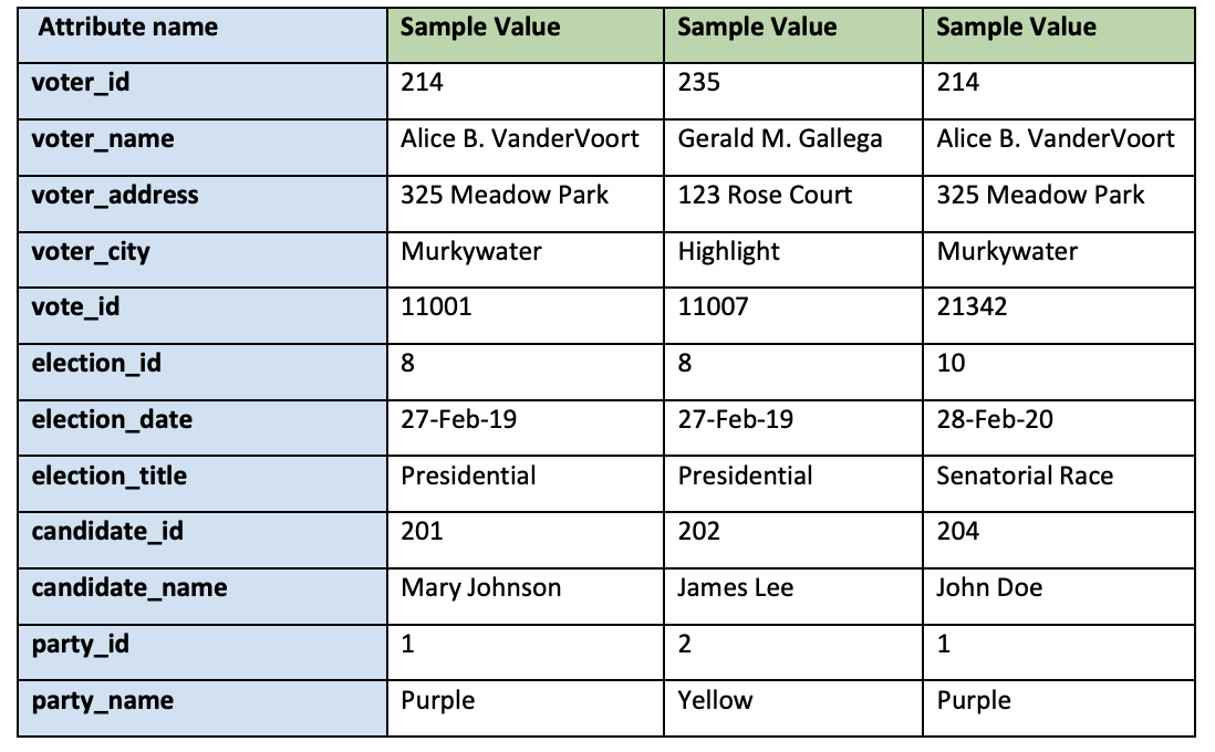 Solved Problem 3 Scenario: Elections Suppose you are given | Chegg.com