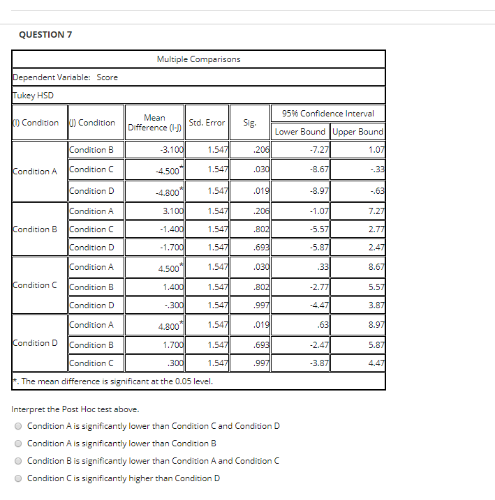 Solved QUESTION 7 Multiple Comparisons Dependent Variable: | Chegg.com