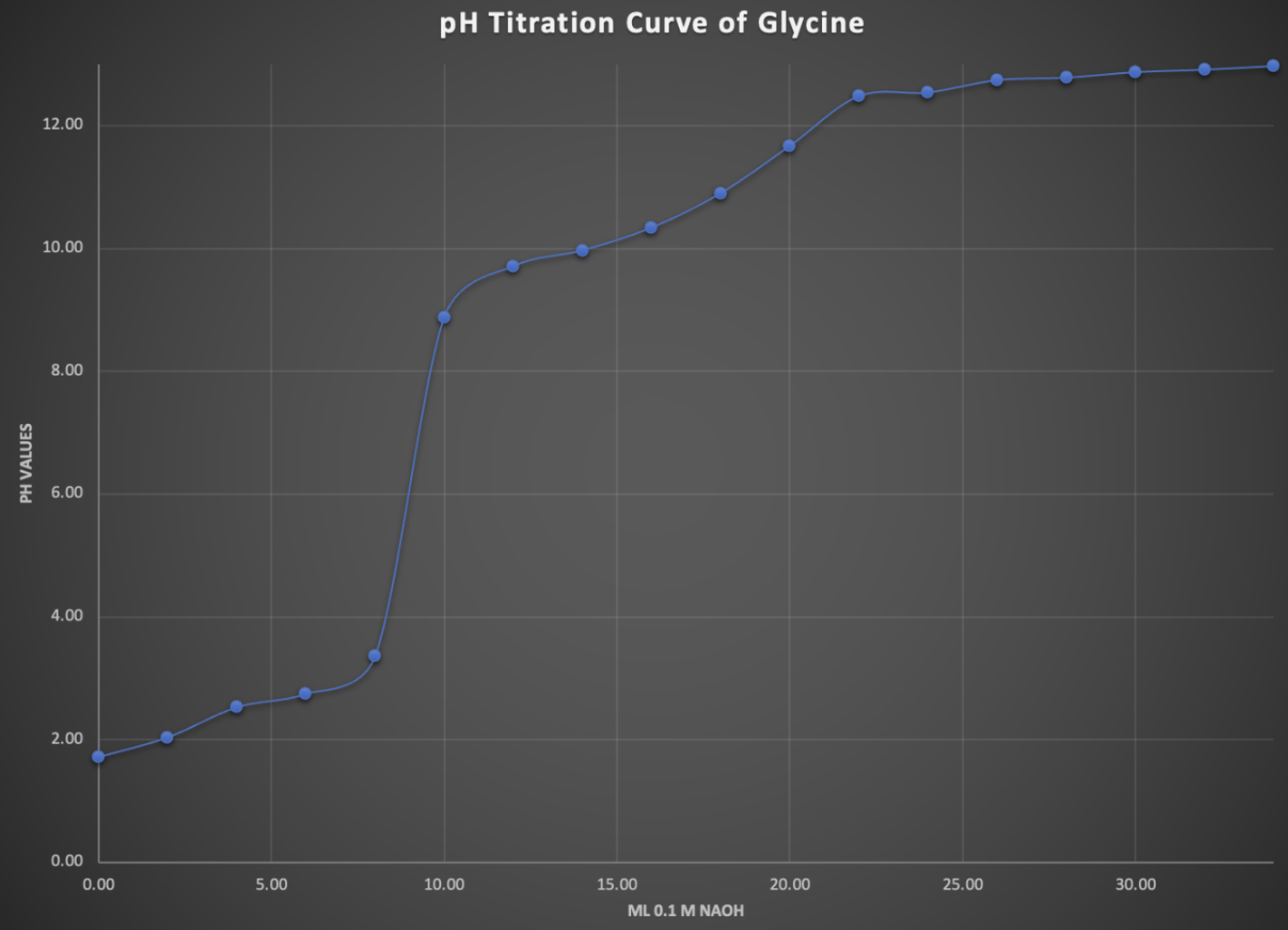 Determine the location of the steepest regions of the | Chegg.com