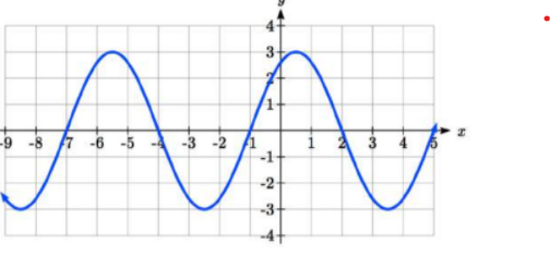 Solved Determine the amplitude, period, midline, and an | Chegg.com