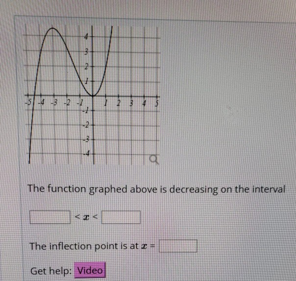 Solved The function graphed above is decreasing on the | Chegg.com