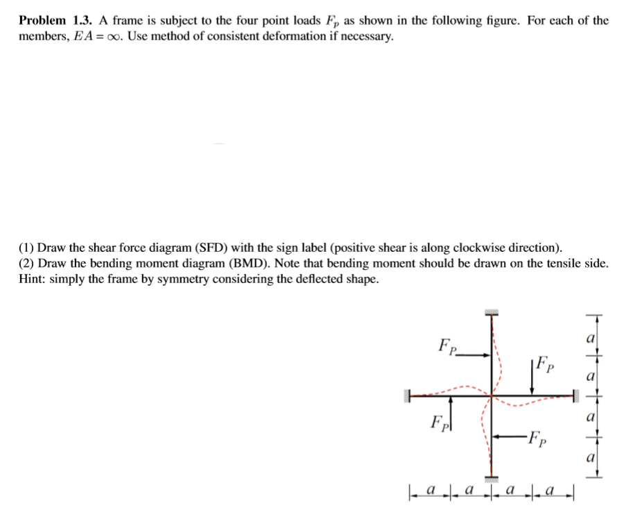 Solved Problem 1.3. A frame is subject to the four point | Chegg.com