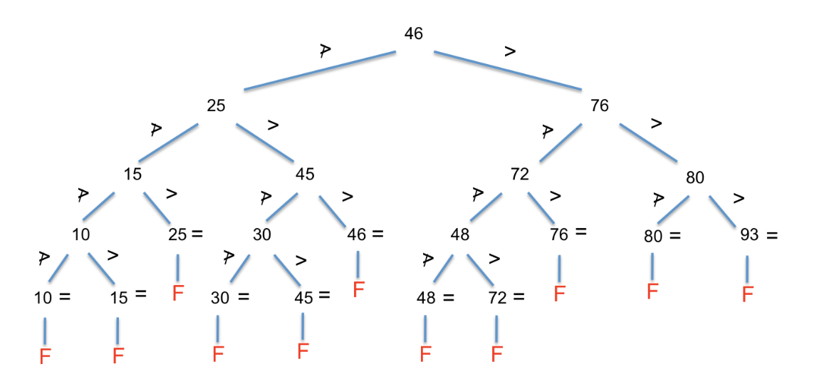 Solved Given the code below for a lazy binary search, write | Chegg.com Solved Given the code below for a lazy binary search, write | Chegg.com