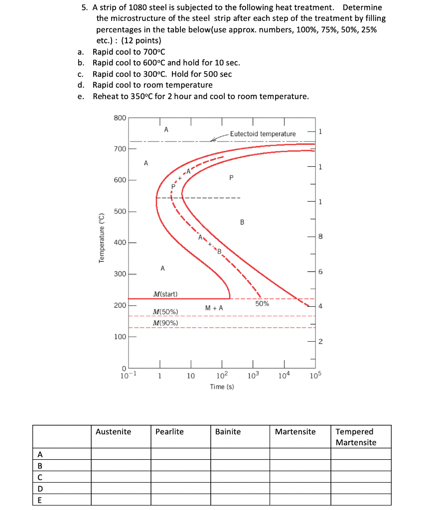 Solved 5. A strip of 1080 steel is subjected to the | Chegg.com