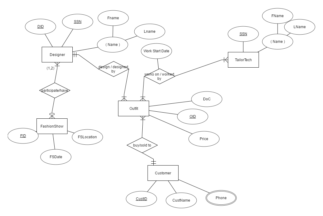 Solved Create a relational schema based on the following | Chegg.com