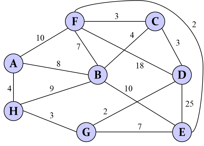 Solved TASK: Find an MST for the following G using Kruskal’s | Chegg.com Solved TASK: Find an MST for the following G using Kruskal’s | Chegg.com
