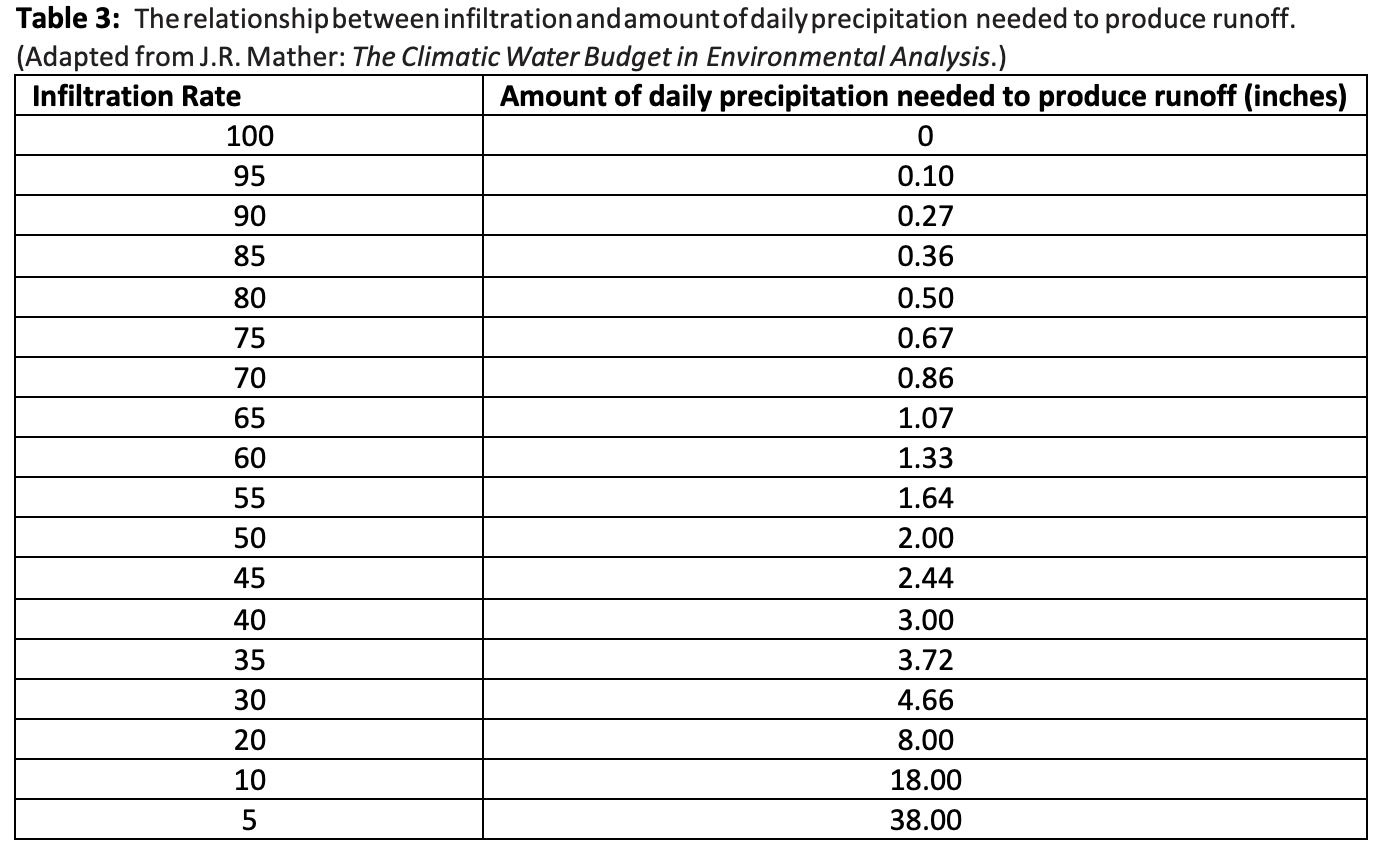 Solved Infiltration Rates of infiltration into the soil are | Chegg.com