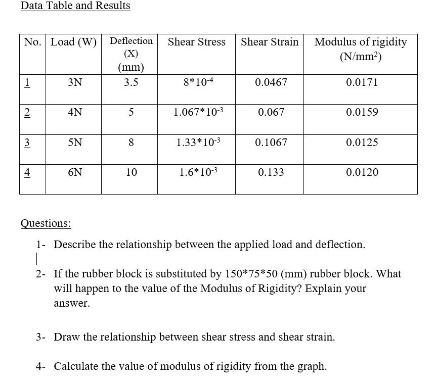 Solved Data Table and Results Shear Stress Shear Strain No. | Chegg.com