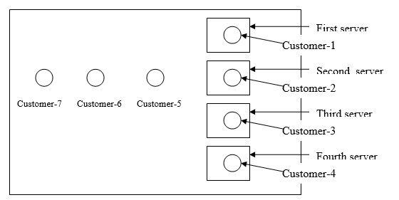 Consider the following queuing system with four | Chegg.com