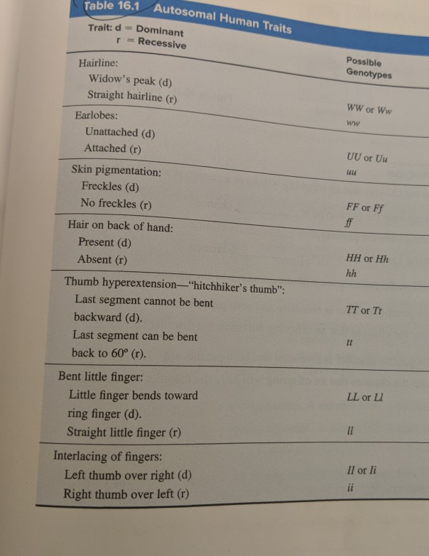 Solved 16.1 Autosomal Human Traits Trait: d Dominant r | Chegg.com