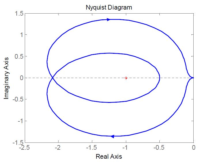 Solved The following is the nyquist plot for a system with a | Chegg.com