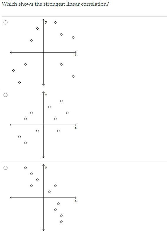 Solved Which shows the strongest linear correlation? o o o o | Chegg.com