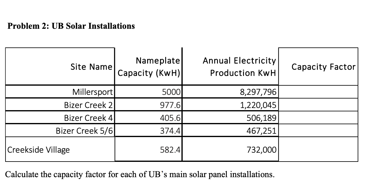 Solved Problem 2: UB Solar Installations Calculate the | Chegg.com