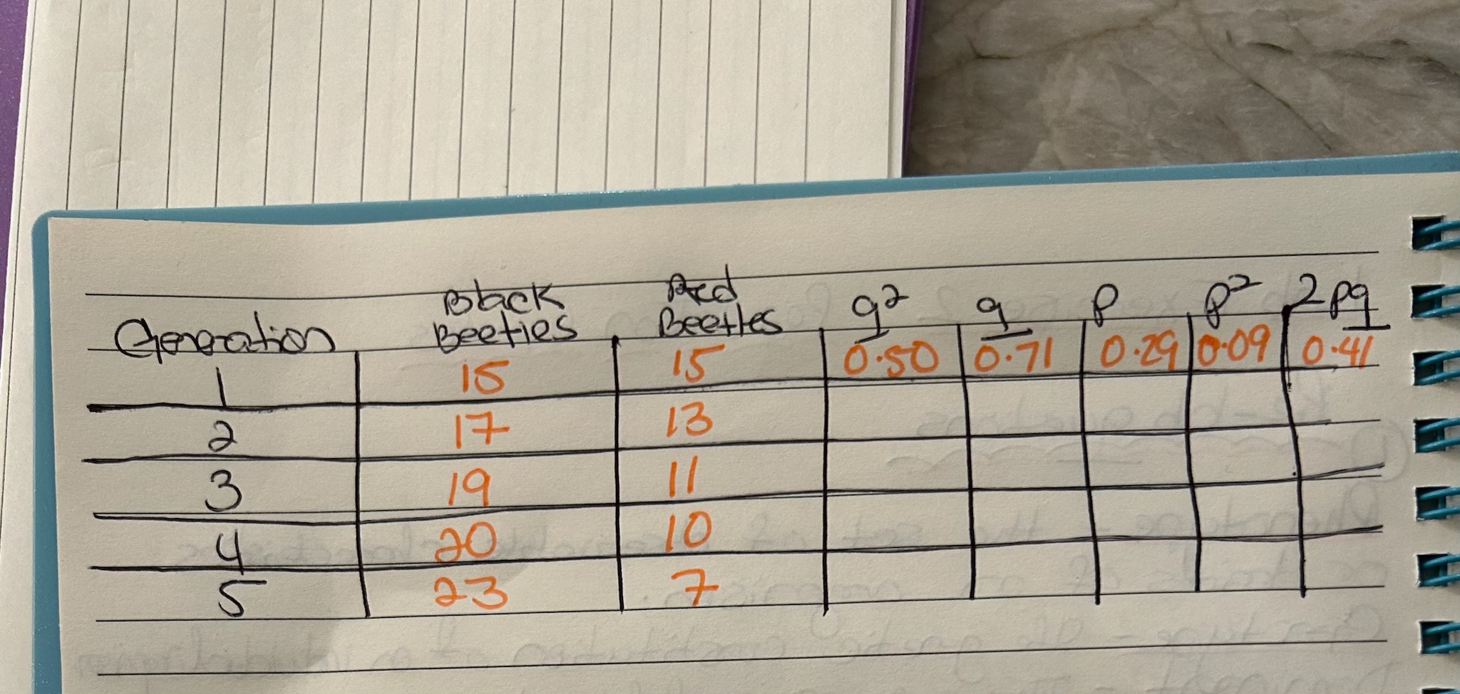 Calculate the frequency for each of the | Chegg.com