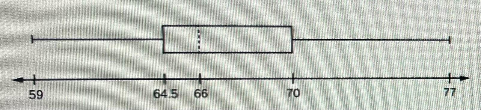 Solved Using the box plot below, which depicts information | Chegg.com