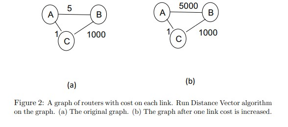 Solved 4. Distance Vector Routing (30 points) a. (15 points) | Chegg.com