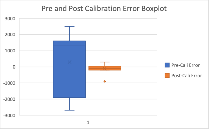Solved Now you will examine the pre- and post-calibration | Chegg.com