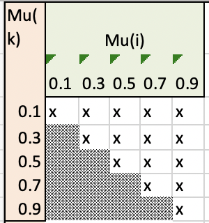 Mul k) Muſi) 0.1 0.3 0.5 0.7 0.9 0.1 x x x x X x x х | Chegg.com