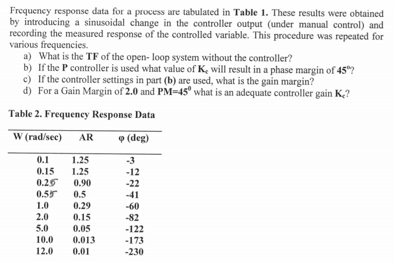Frequency response data for a process are tabulated | Chegg.com