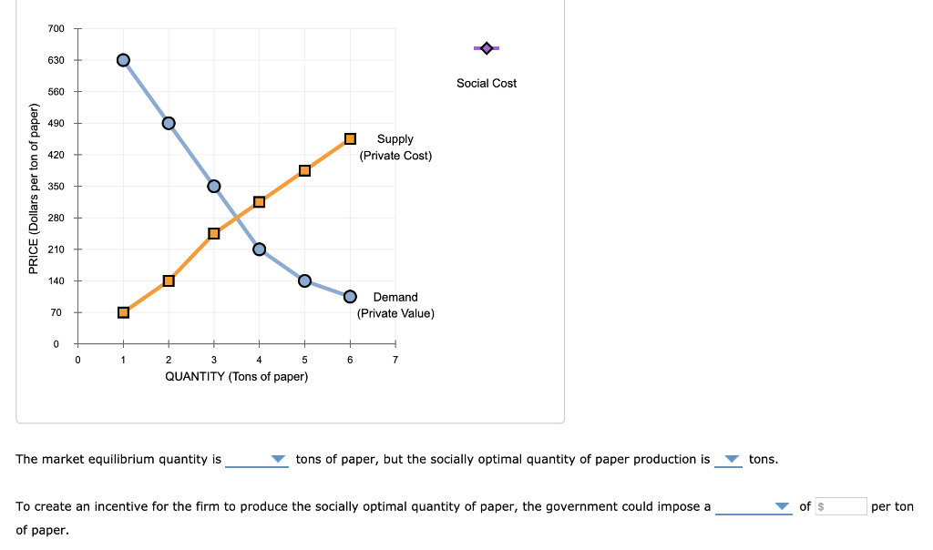 Solved 3. The effect of negative externalities on the | Chegg.com