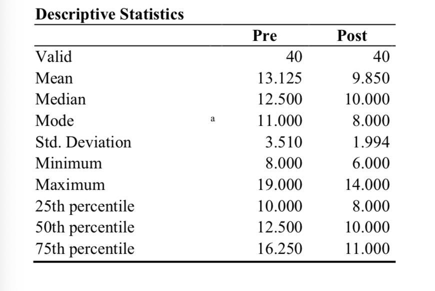 Write an APA style paper with in-depth data analysis | Chegg.com
