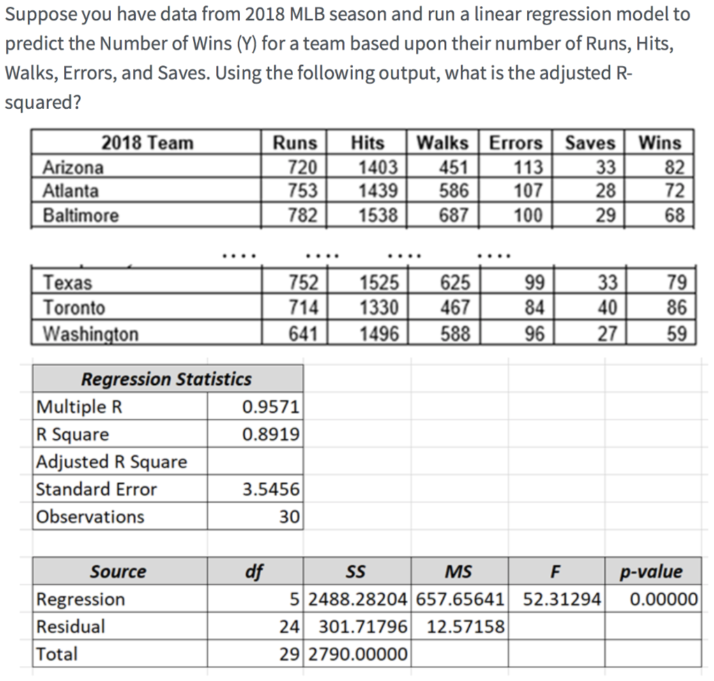 Solved Suppose you have data from 2018 MLB season and run a | Chegg.com