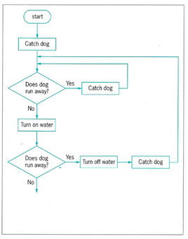 Solved For the flowchart 1 segment shown here determine | Chegg.com