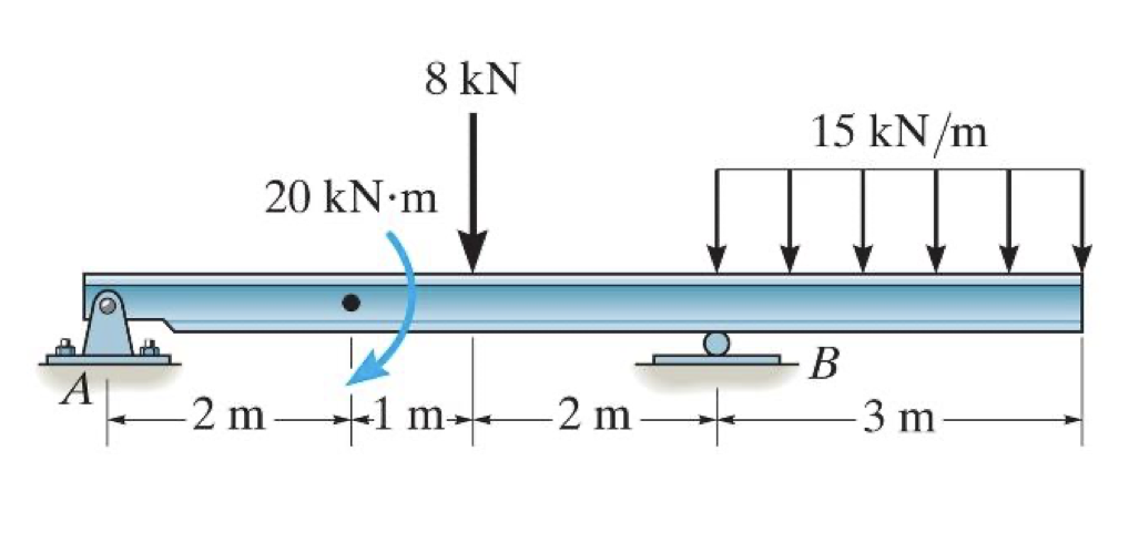 Solved Use Cut-FBD or Summation Methods (choose one) to draw | Chegg.com