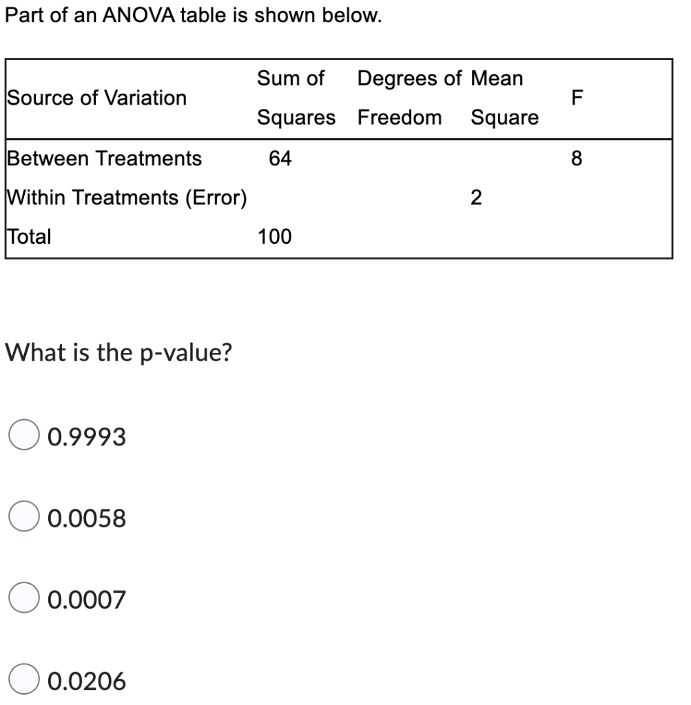 Solved Part of an ANOVA table is shown below. Sum of Degrees | Chegg.com