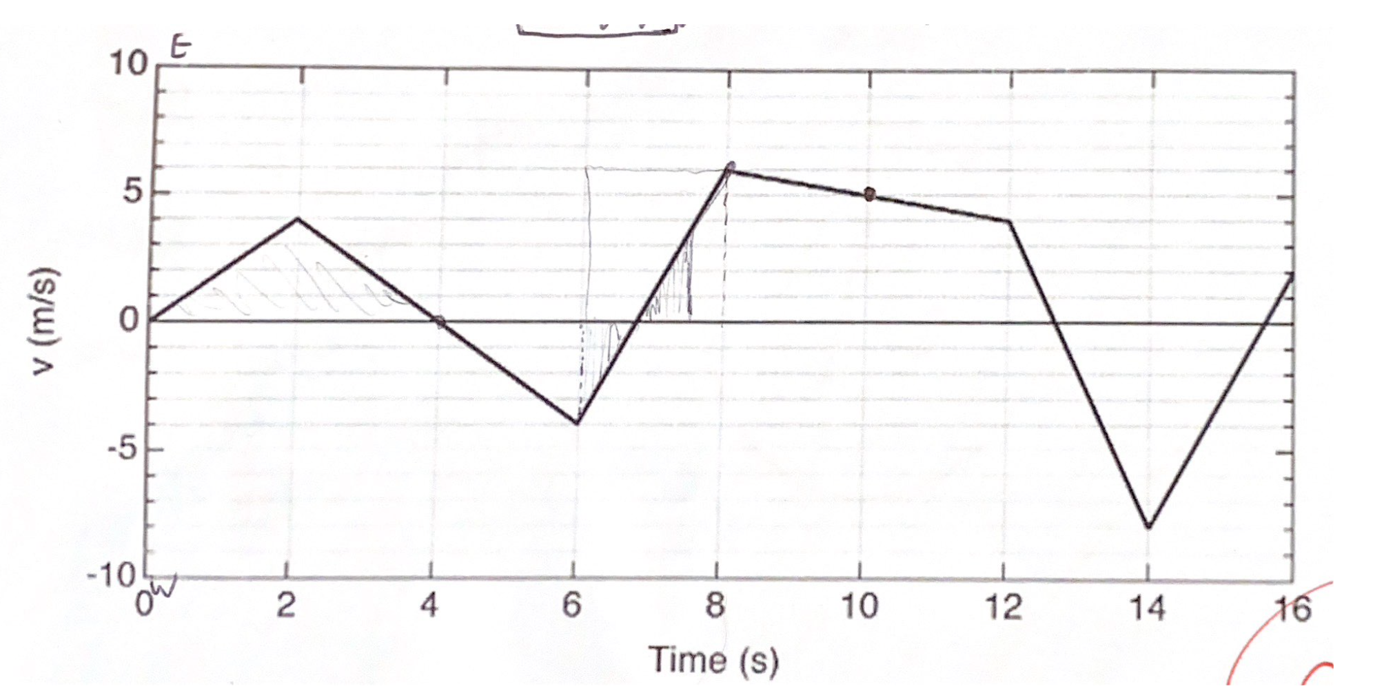 Solved 5. The velocity versus time graph below shows the | Chegg.com
