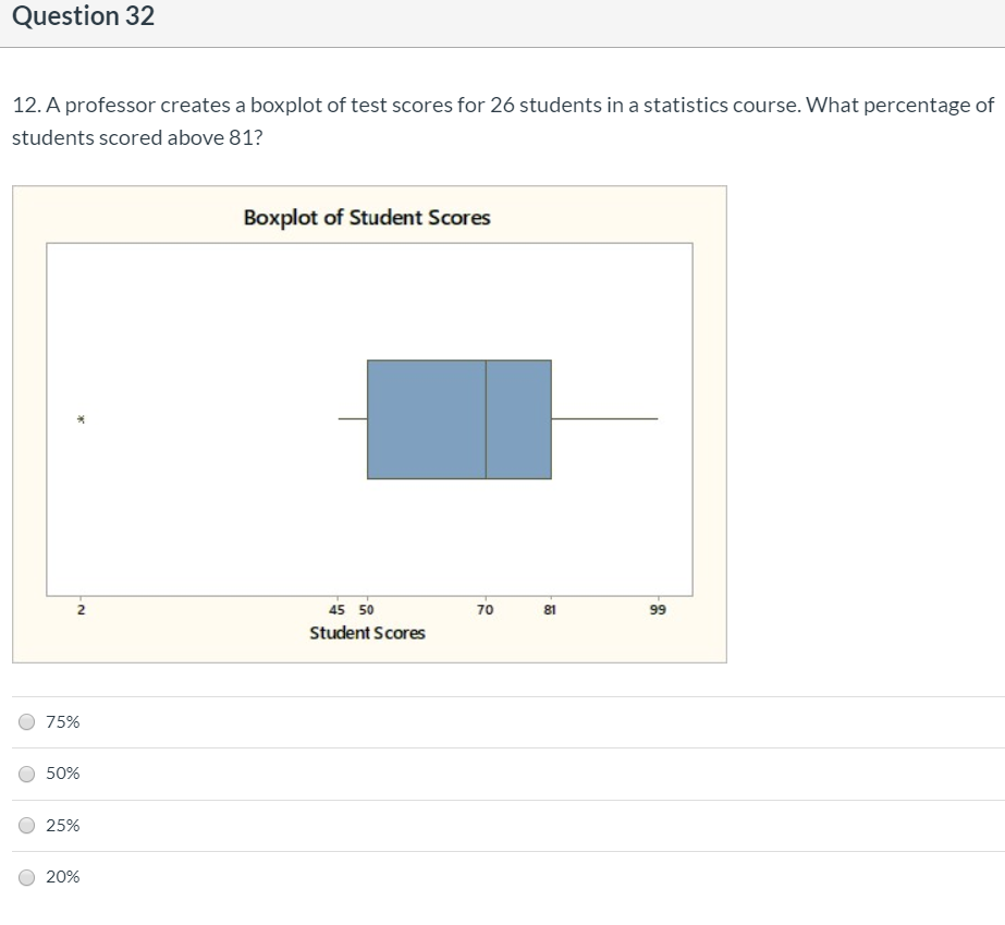 Solved Question 32 12. A professor creates a boxplot of test | Chegg.com