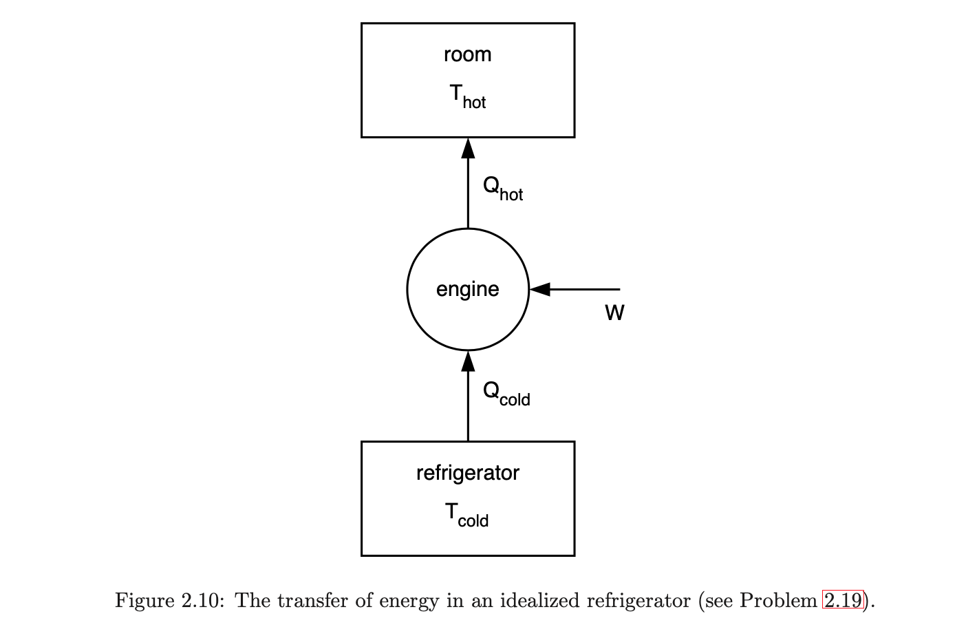 Solved A refrigerator cools a closed container and heats the | Chegg.com