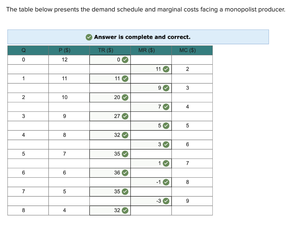 Solved The table below presents the demand schedule and | Chegg.com
