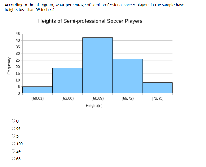 [Solved]: According to the histogram, what percentage of s