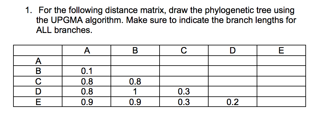 Solved 1. For the following distance matrix, draw the | Chegg.com