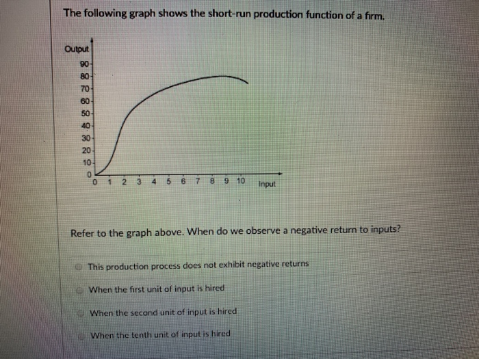 Solved The following graph shows the short-run production | Chegg.com
