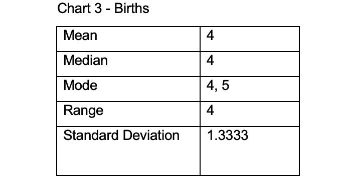 Solved 5. Label Graph 1. Using the mean and standard | Chegg.com