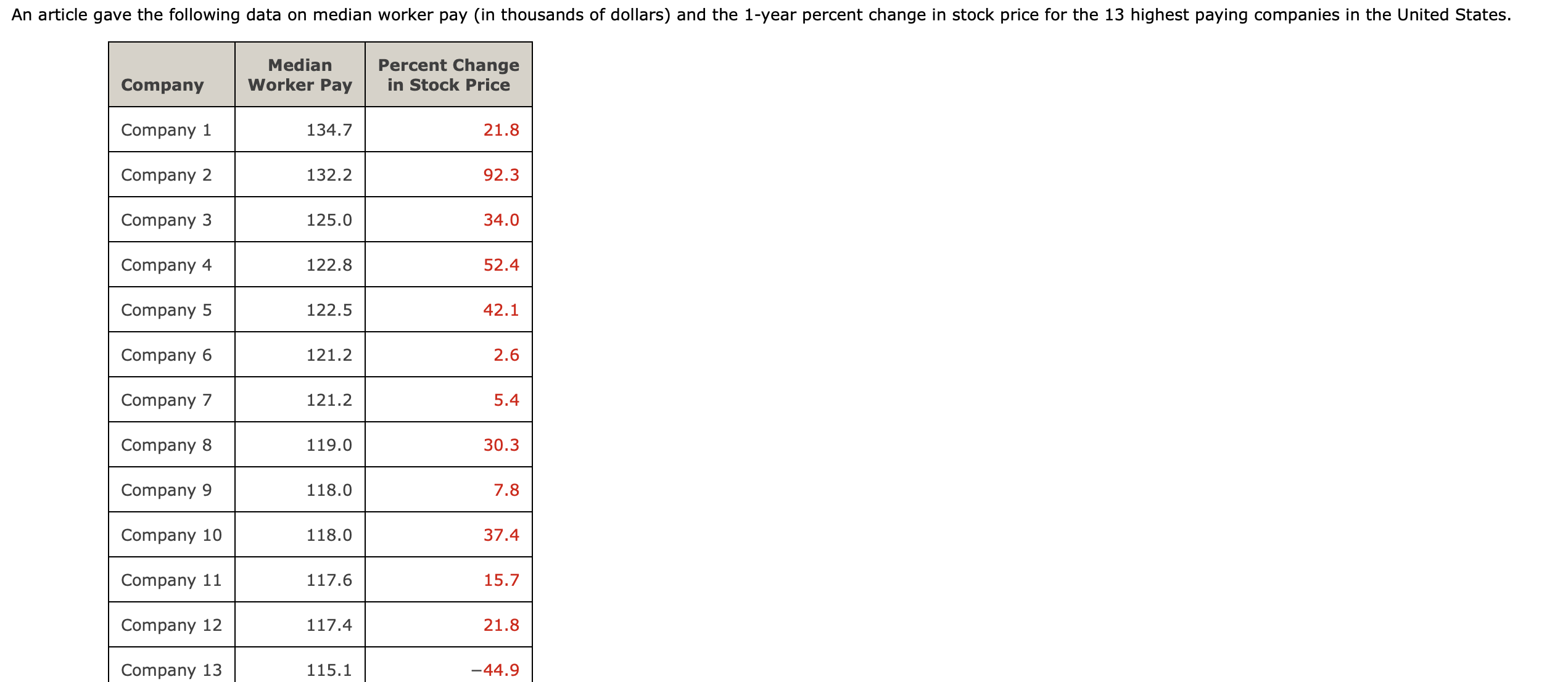 Solved \table[[Company,\table[[Median],[Worker | Chegg.com