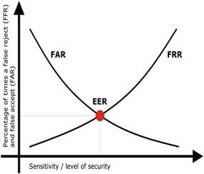 Solved Sensitivity / level of security | Chegg.com