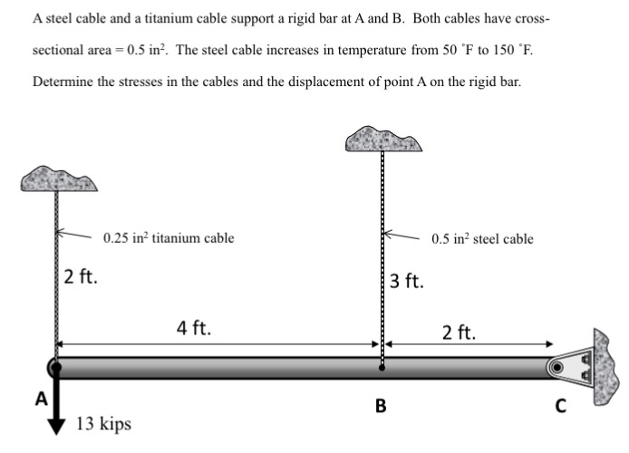 Solved A steel cable and a titanium cable support a rigid | Chegg.com