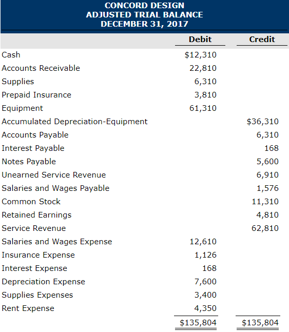 Solved Exercise 3-12 (Part Level Submission) Concord Design | Chegg.com