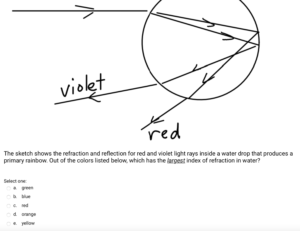 Solved violet red The sketch shows the refraction and | Chegg.com