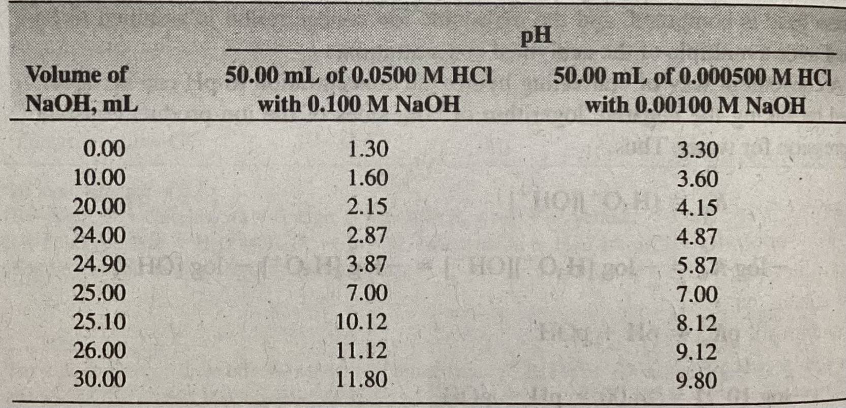 Solved Show the solution in calculating the pH for the | Chegg.com