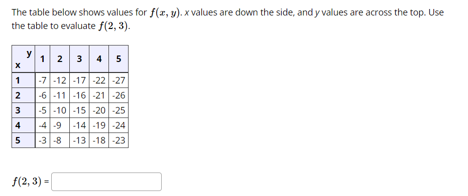 The table below shows values for f(x,y).x ﻿values are | Chegg.com