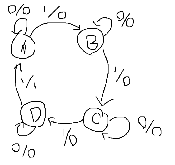 Solved Please implement the following FSM with a state | Chegg.com Solved Please implement the following FSM with a state | Chegg.com