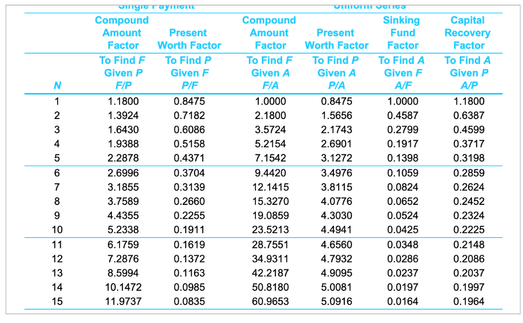 Sinking Fund Factor To Find A Given F Capital | Chegg.com