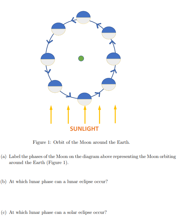 Solved SUNLIGHT Figure 1: Orbit of the Moon around the | Chegg.com